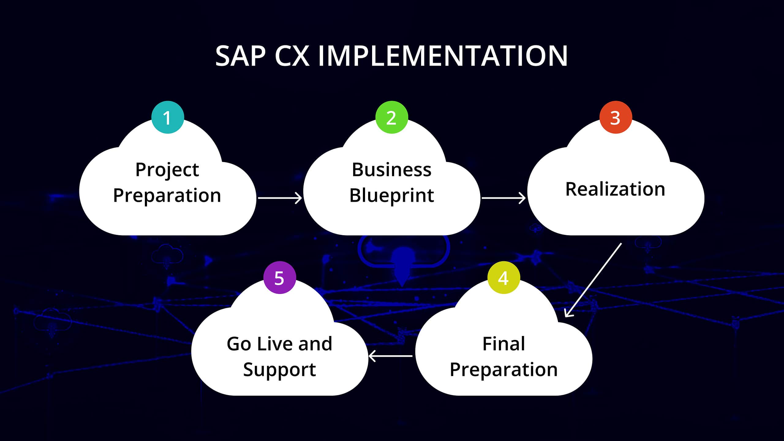 Customer Experience Management With SAP CX